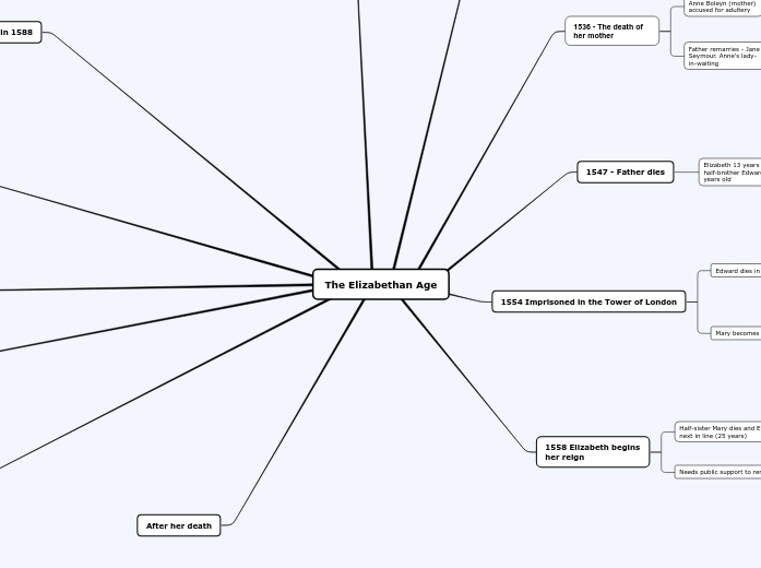 The Elizabethan Age - Mind Map
